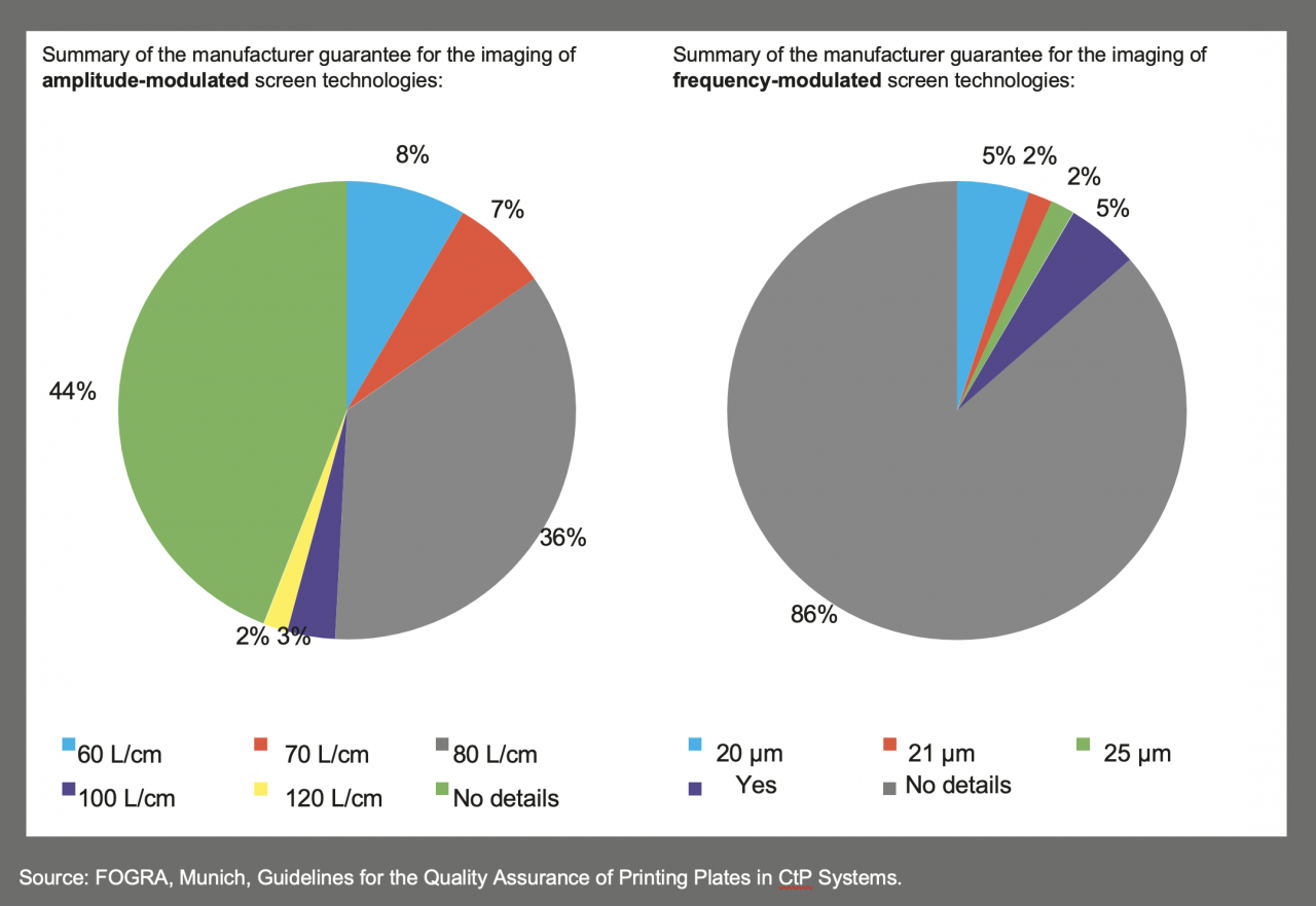 Technical Acceptance and Assessment for CtP | IPM